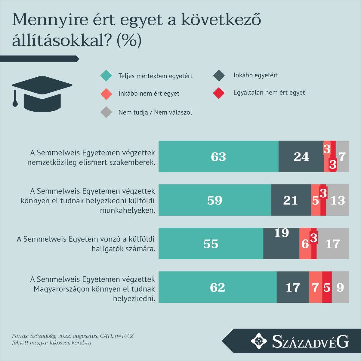 A magyarok kiemelkedően magasnak tartják a Semmelweis Egyetem oktatási és ellátási színvonalát ...