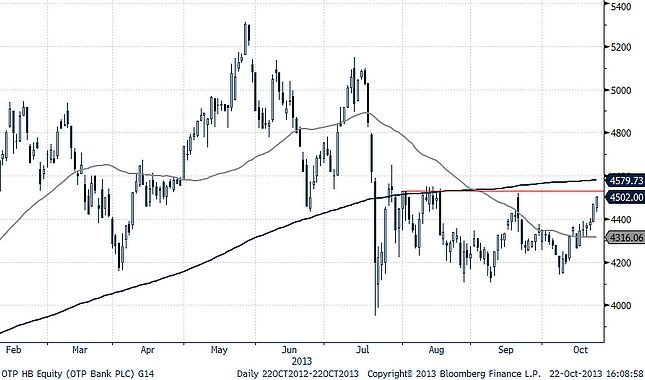 4500 forintnál az OTP - ORIGO
