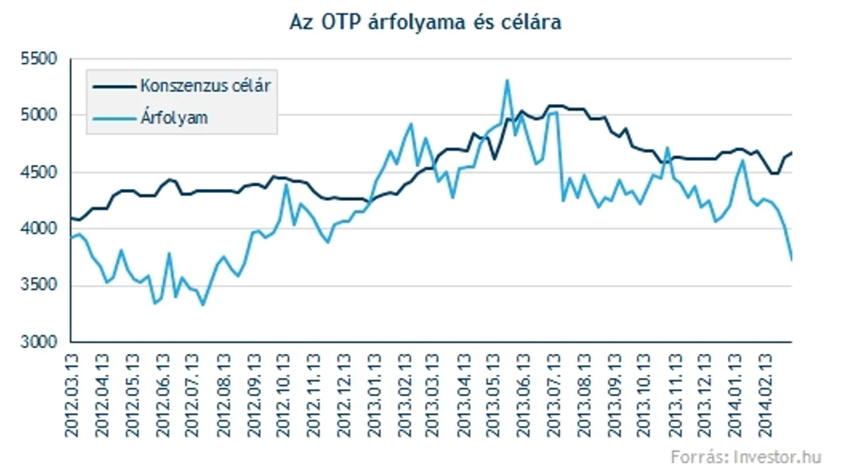 OTP: 4000-4400 forintos célárak érkeztek - ORIGO