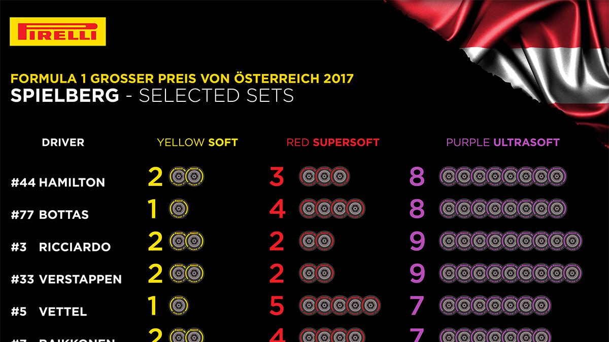 A Ferrari és a Mercedes máshogy választott gumit Spielbergre - ORIGO