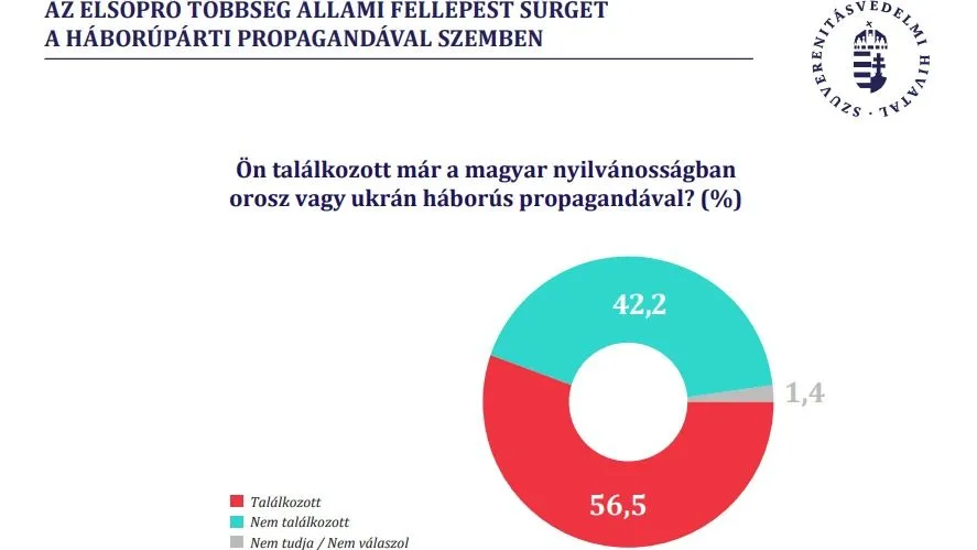 Propaganda: a magyarok több mint fele már találkozott vele - ORIGO